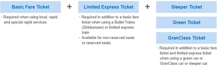 What type of ticket do I need to travel by train? – How to use JR WEST